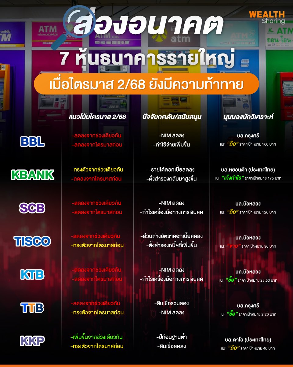 ส่องอนาคต 7 หุ้นธนาคารรายใหญ่ เมื่อไตรมาส 2/68 ยังมีความท้าทาย | Share2Trade